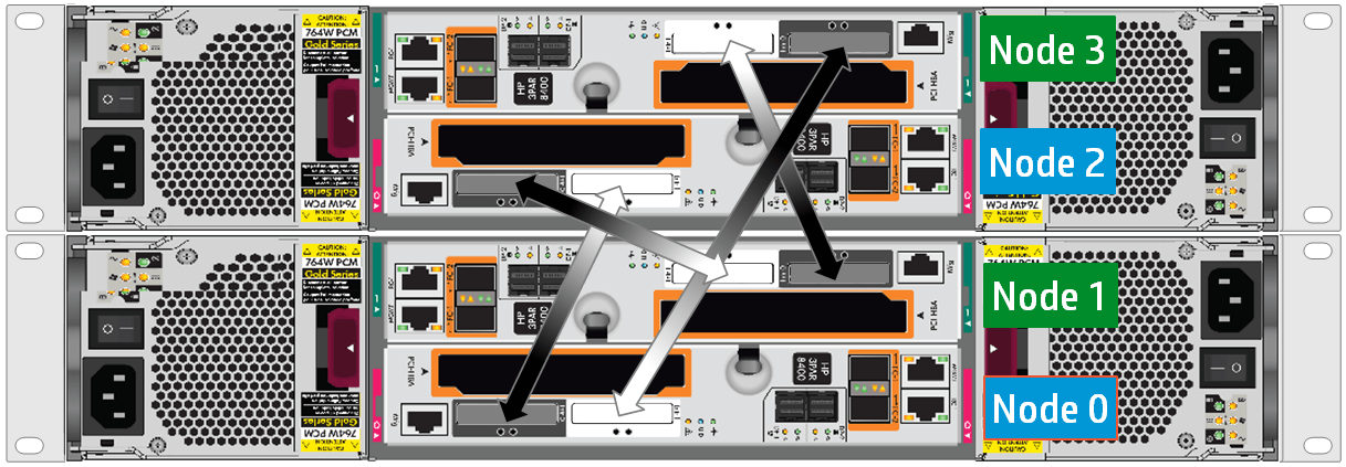 HPE 3PAR StoreServ 8000 4-node Cluster Interconnect | CompuWay HPE 3PAR StoreServ 8000 4-node Cluster Interconnect | CompuWay