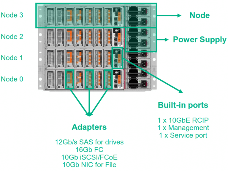 HPE 3PAR StoreServ 9450 купить | CompuWay