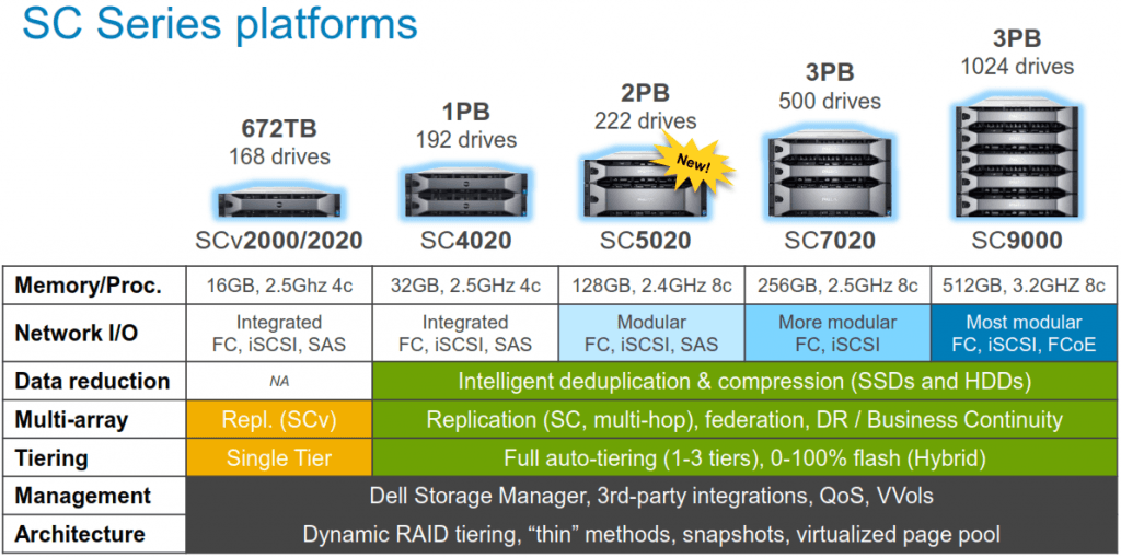 Новая система хранения данных Dell EMC SC5020 | CompuWay