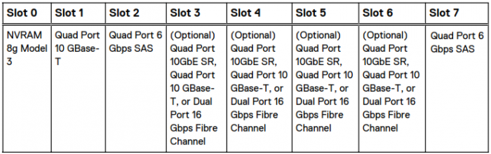 Dell EMC Data Domain 9300 (DD9300) купить | CompuWay