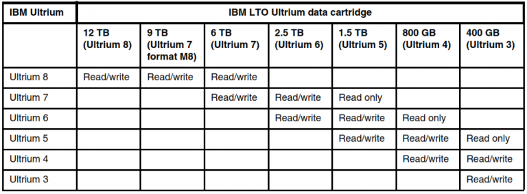 IBM TS4300 Tape Library купить | CompuWay