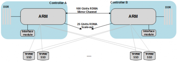Huawei OceanStor Dorado 5000 and 6000 V6 NVMe device architecture ...