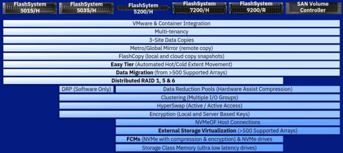Система хранения IBM FlashSystem 5015 купить | CompuWay