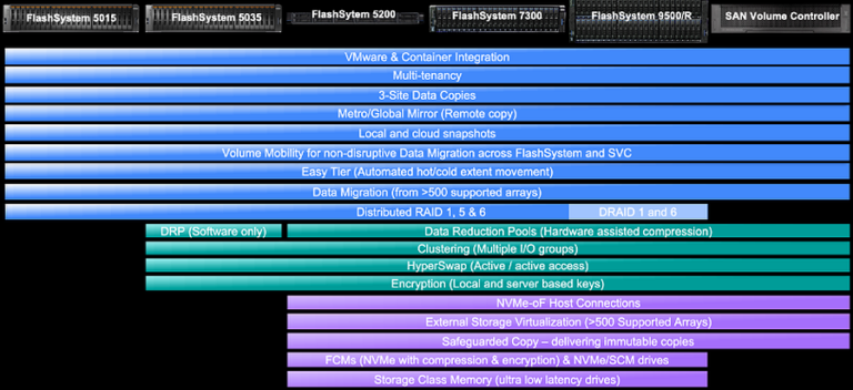 Система хранения Ibm Flashsystem 7300 купить Compuway